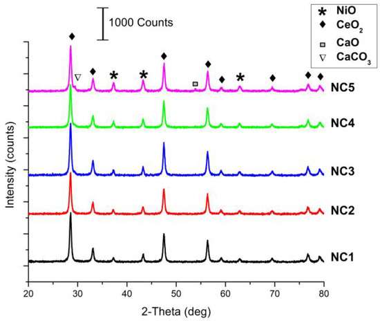 Performance of CaO-Promoted Ni Catalysts over Nanostructured CeO2 in ...
