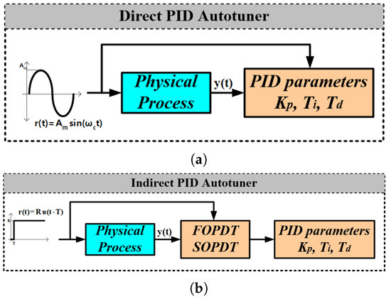 A Novel Approach to Robust PID Autotuner for Overdamped Systems: Case ...