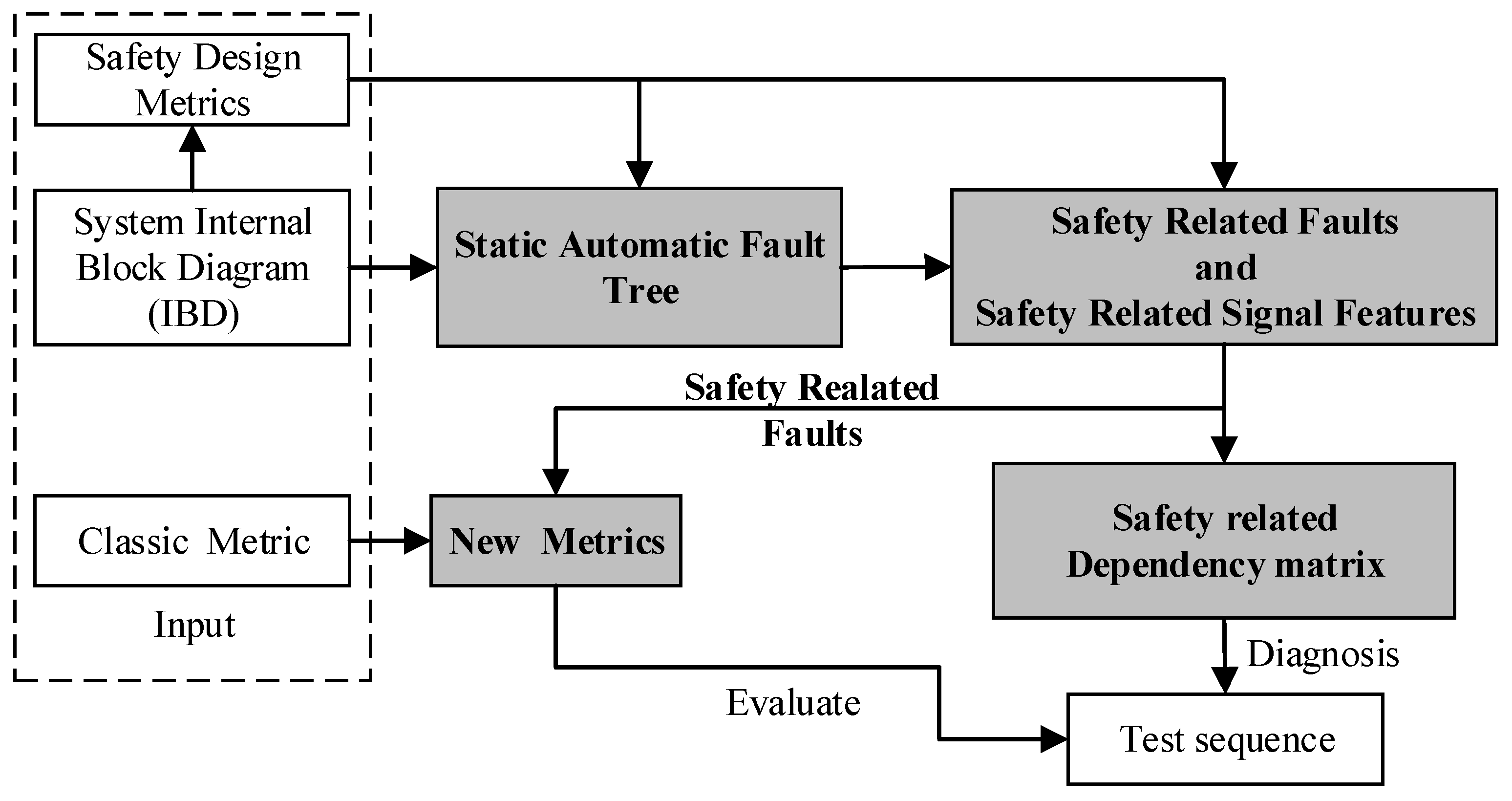 Research on Modeling Method of Testability Design Based on Static ...