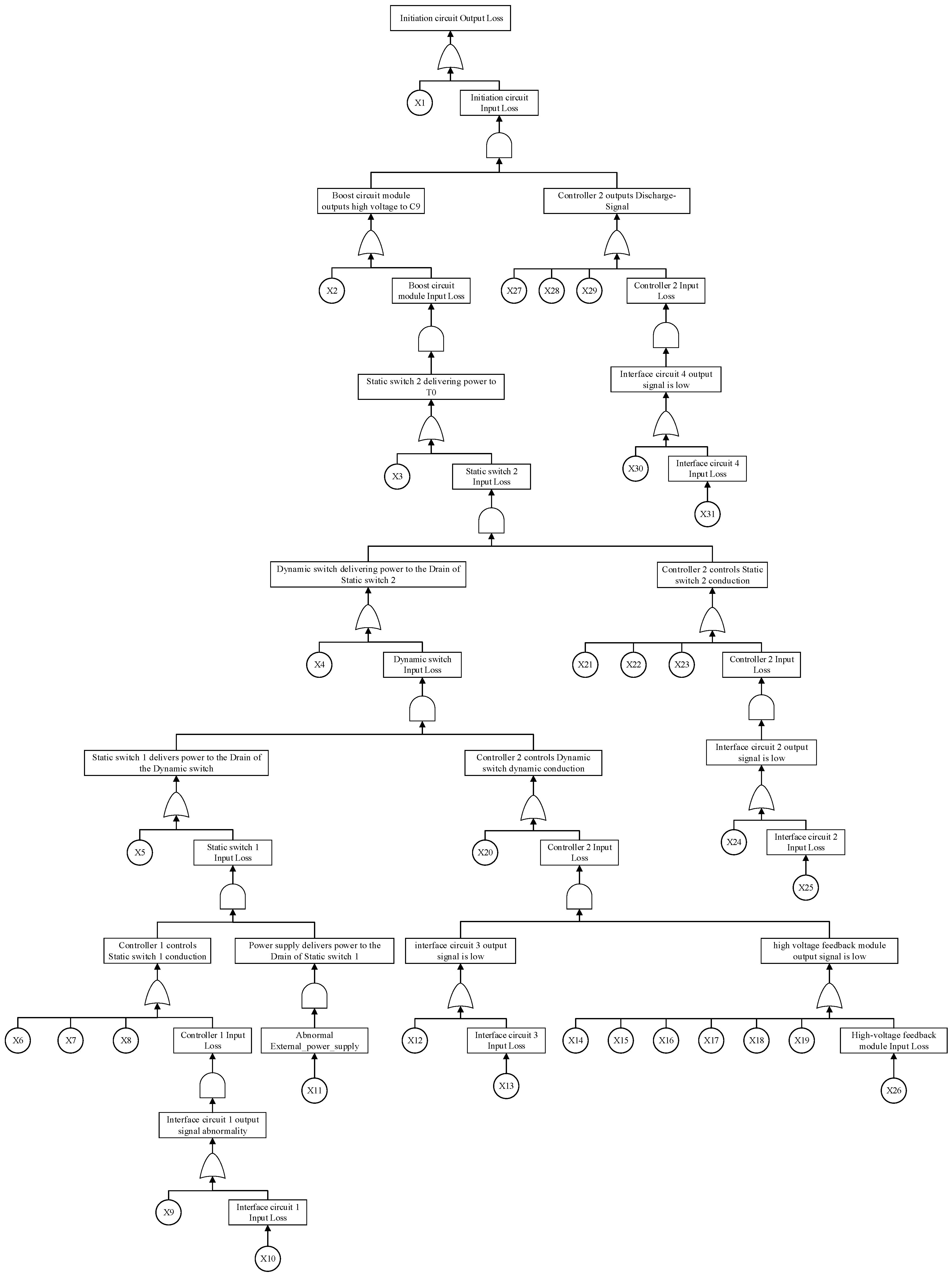 Research on Modeling Method of Testability Design Based on Static ...