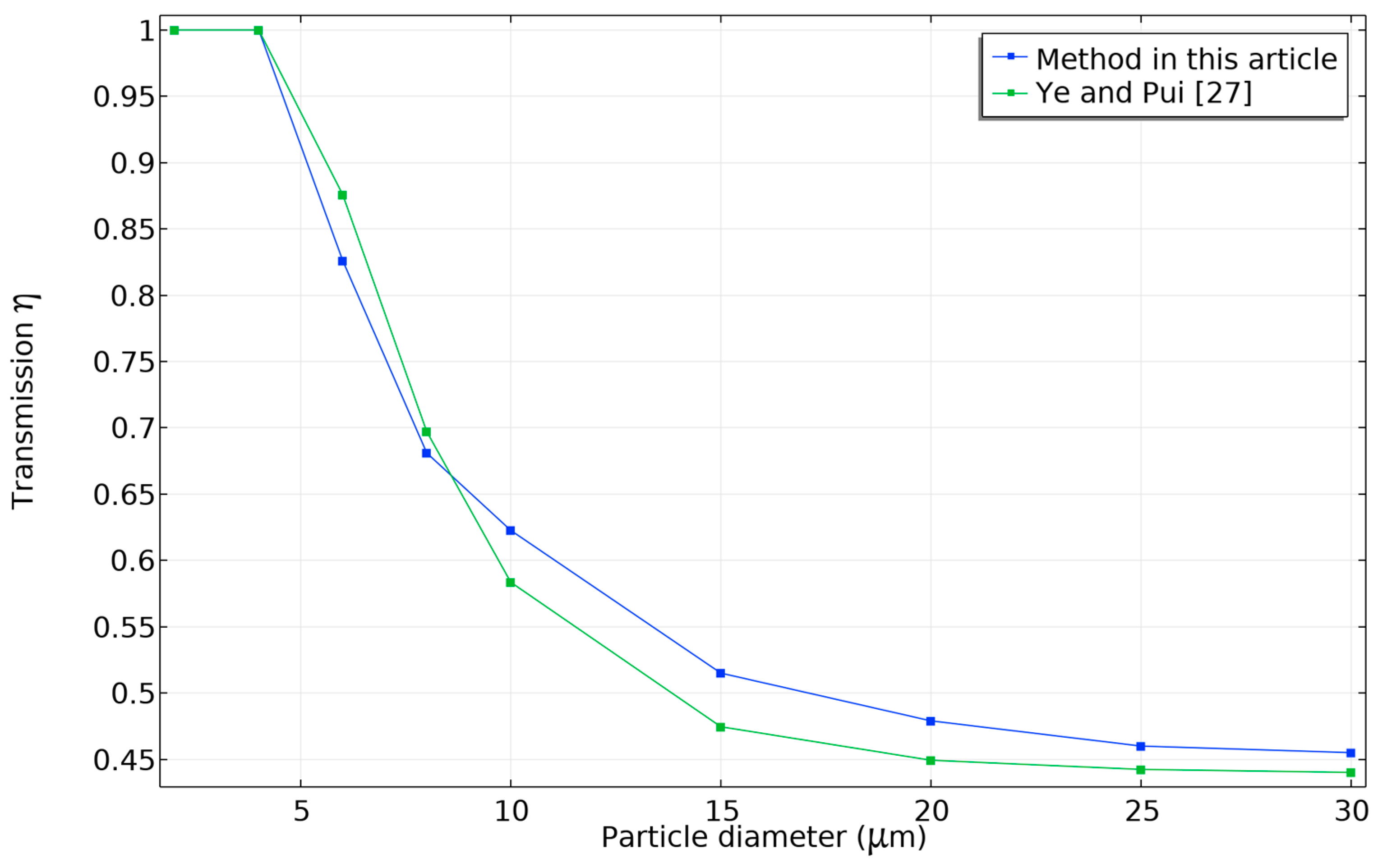 Finite Element Simulation of Aerosol Particle Trajectories in a ...