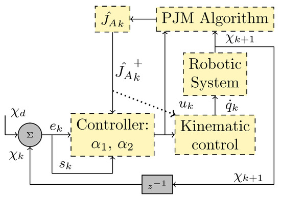 Data-Driven Kinematic Model for the End-Effector Pose Control of a Manipulator Robot
