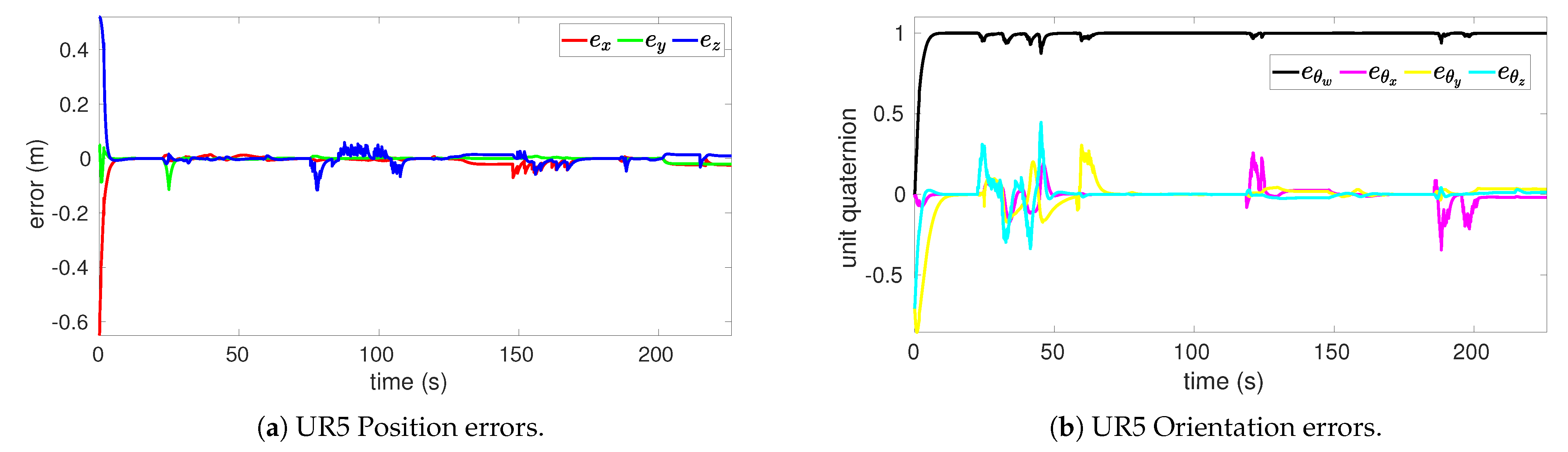 Data-Driven Kinematic Model for the End-Effector Pose Control of a Manipulator Robot