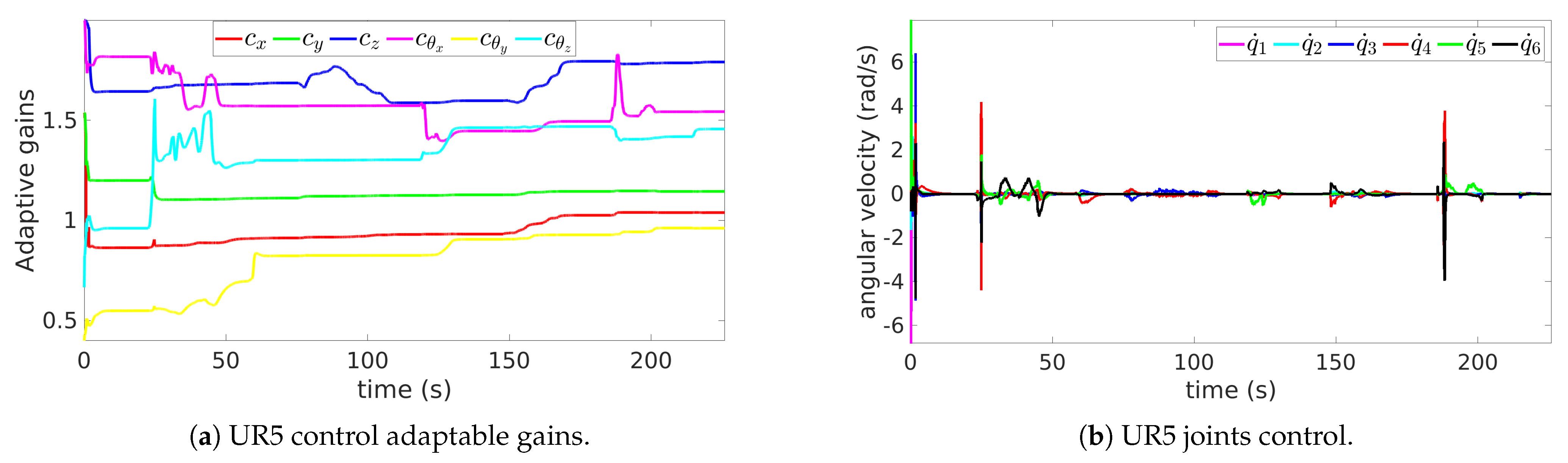 Data-Driven Kinematic Model for the End-Effector Pose Control of a Manipulator Robot