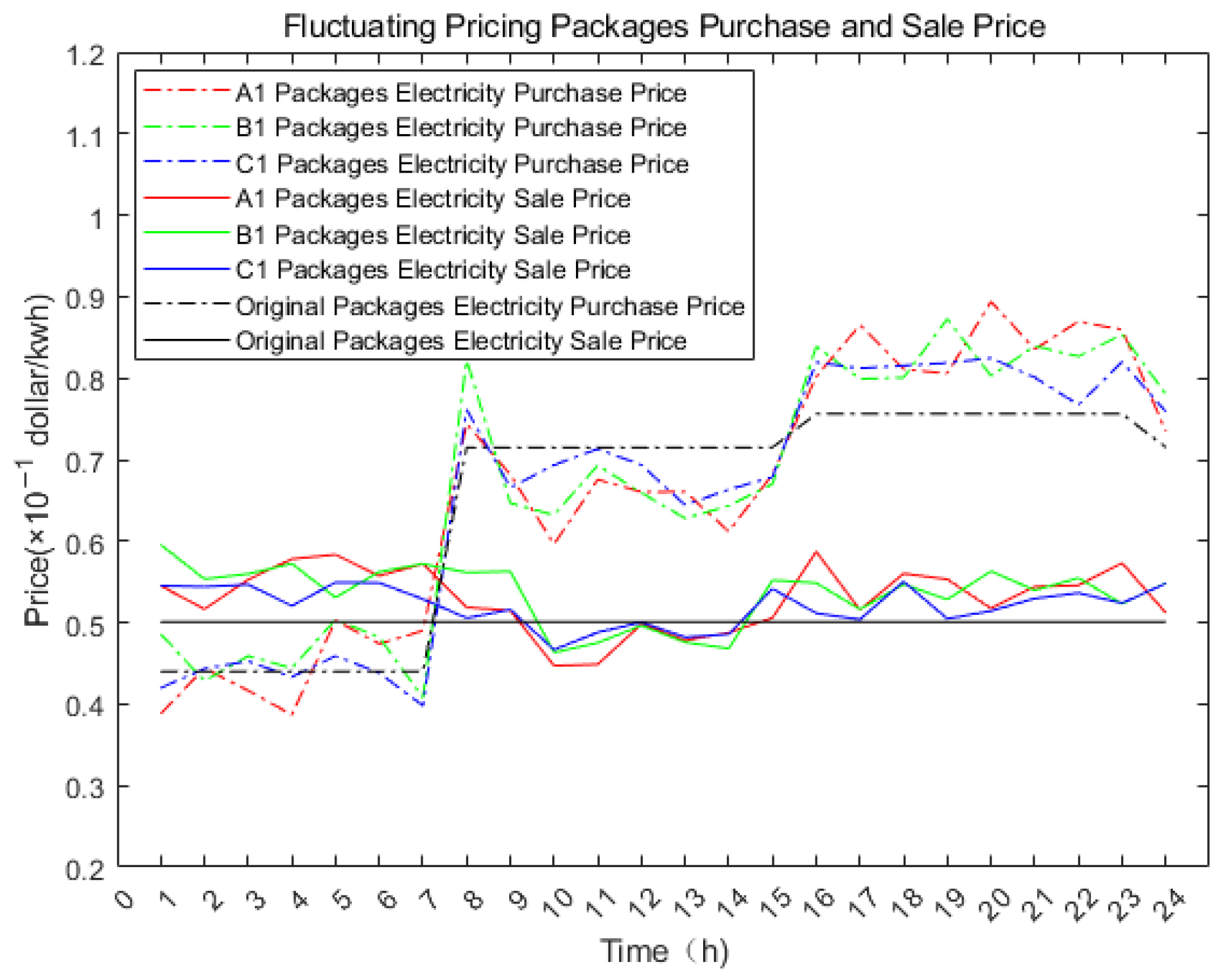 Design Strategy of Electricity Purchase and Sale Combination Package ...