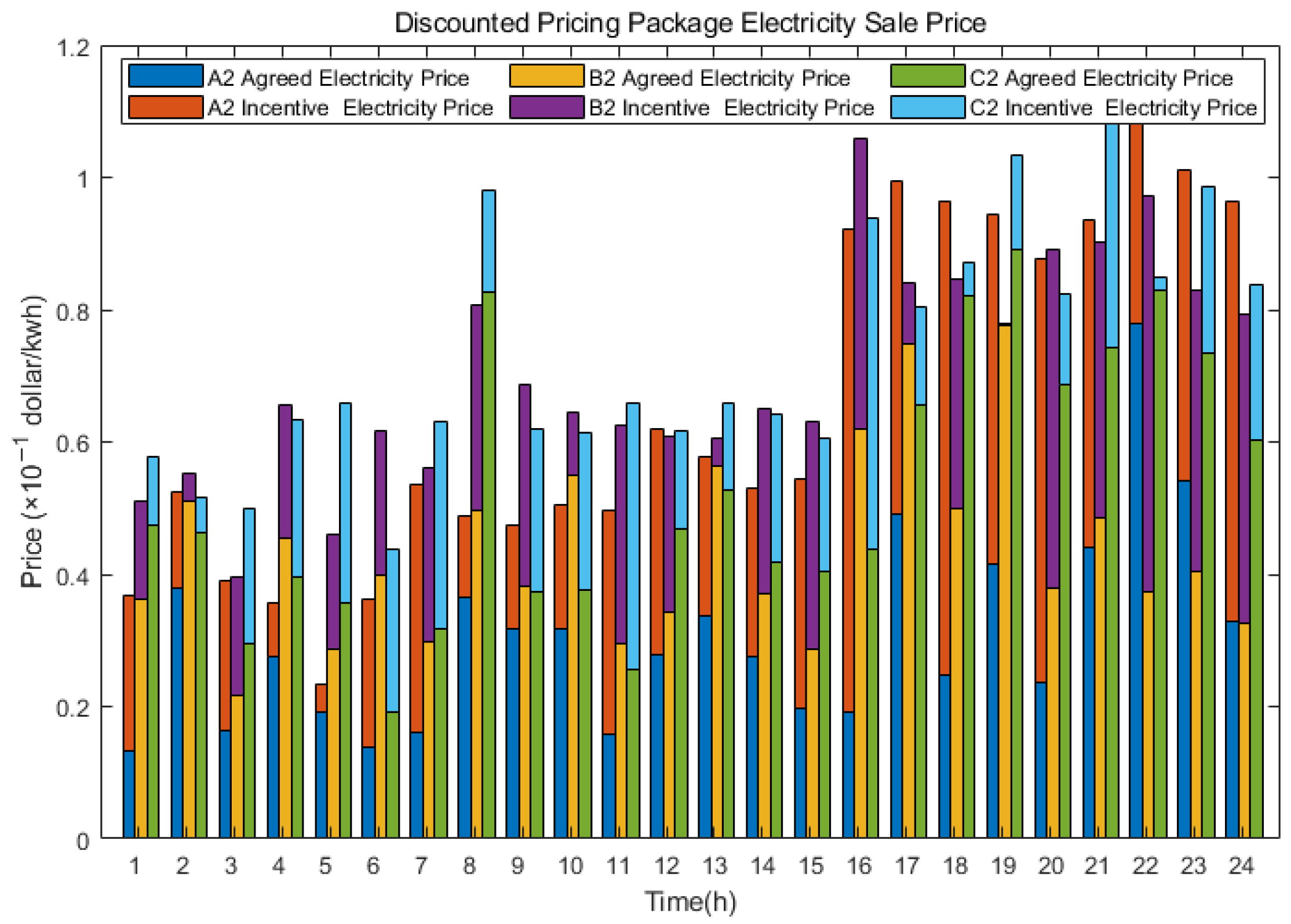 Design Strategy of Electricity Purchase and Sale Combination Package ...