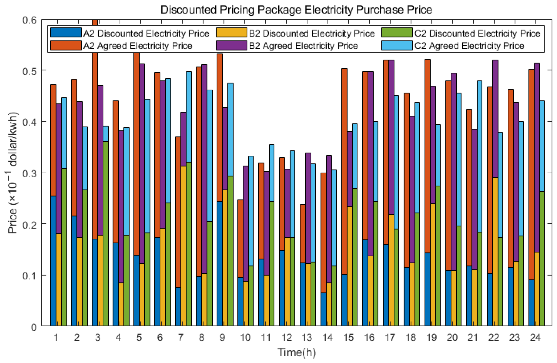 Design Strategy of Electricity Purchase and Sale Combination Package ...