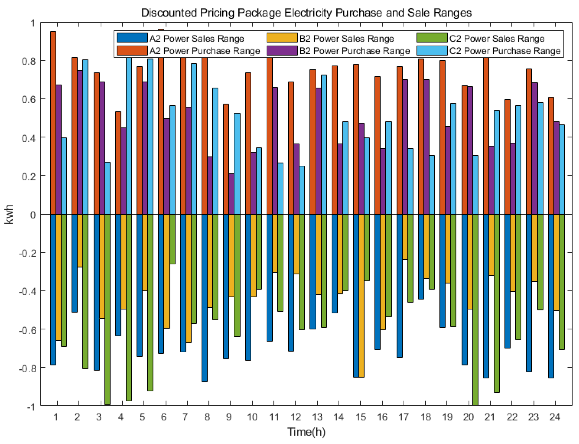 Design Strategy of Electricity Purchase and Sale Combination Package ...