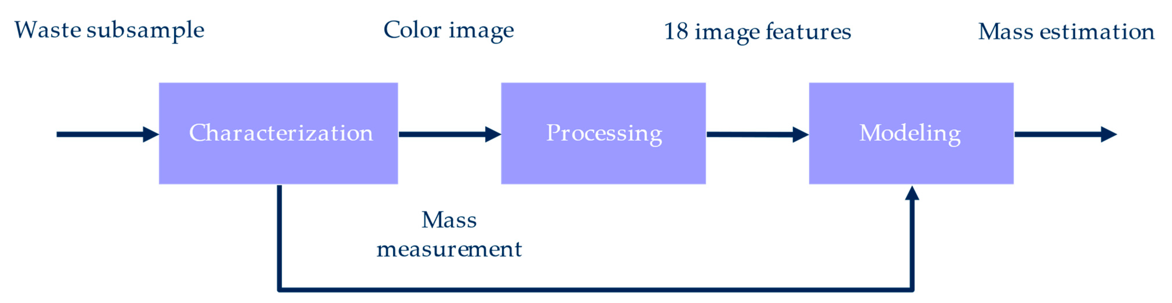 The Integration of Image Intensity and Texture for the Estimation of ...
