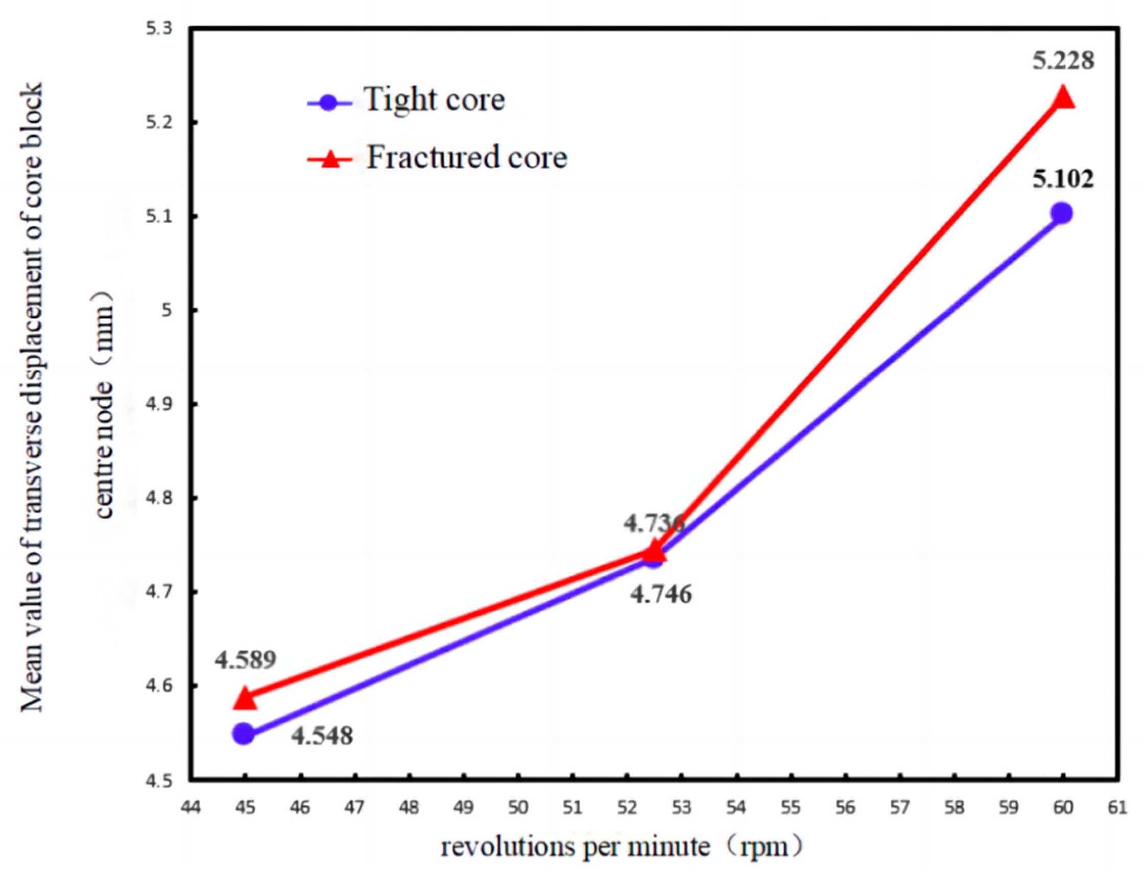 A Study on the Influence of Core Stability on the Coring Process of ...