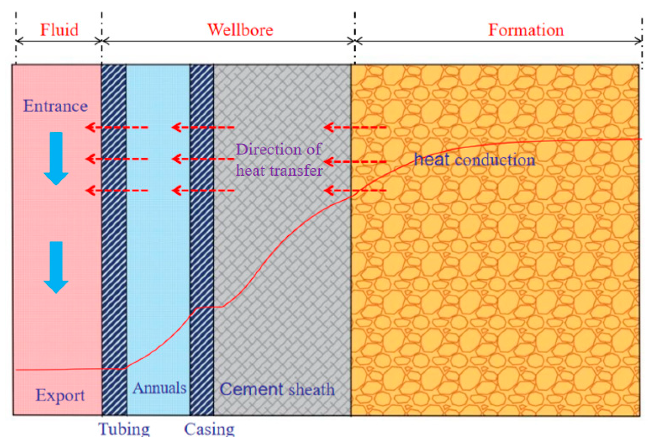 Establishment of a Temperature–Pressure Coupling Model for a Tubular ...