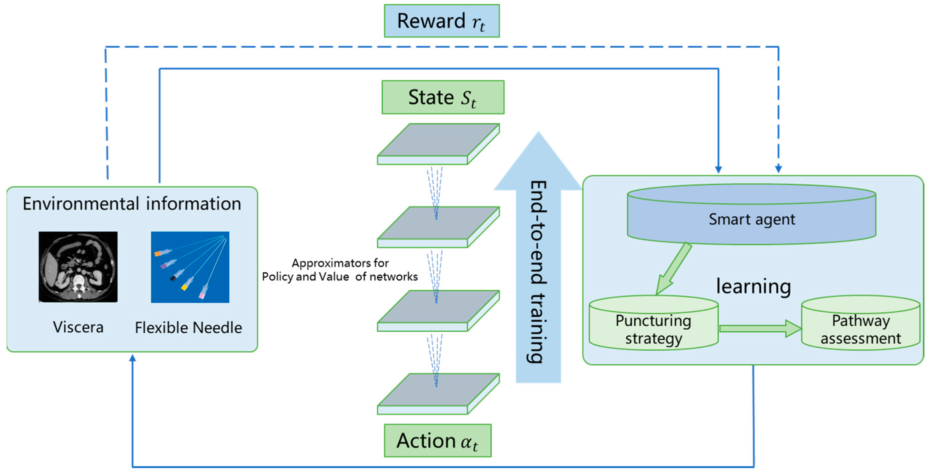 Deep Reinforcement Learning-Based Robotic Puncturing Path Planning of Flexible Needle