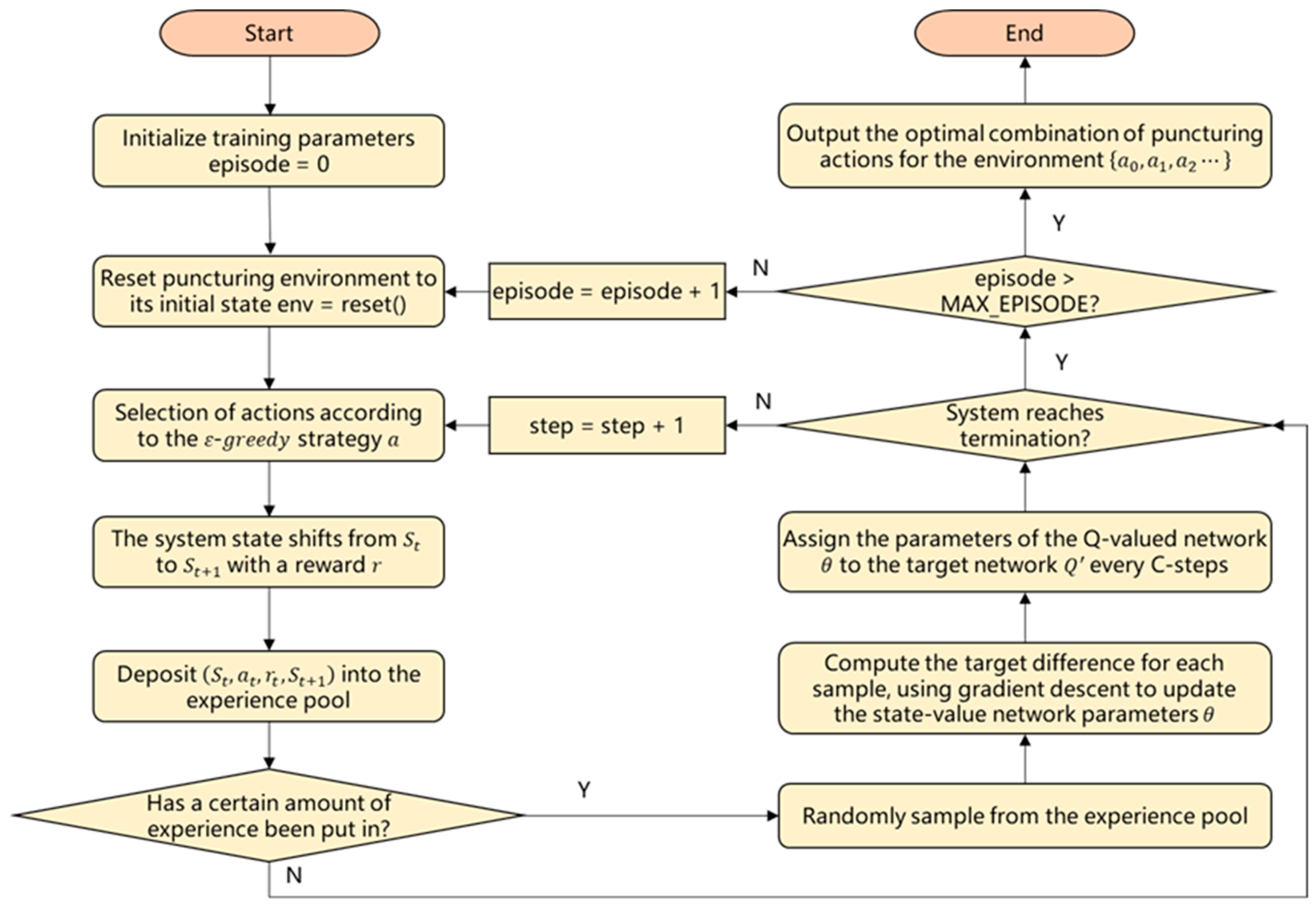 Deep Reinforcement Learning-Based Robotic Puncturing Path Planning of ...