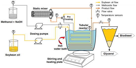 Experimental Study on Biodiesel Production in a Continuous Tubular Reactor with a Static Mixer