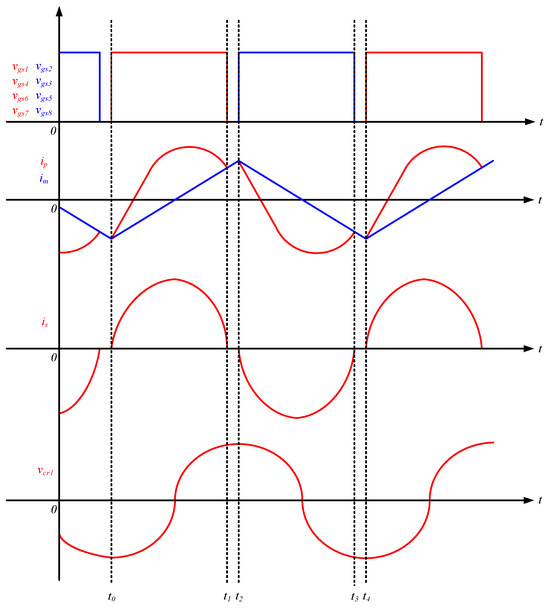 A Bidirectional Isolated DC-to-DC Converter with Hybrid Control of ...