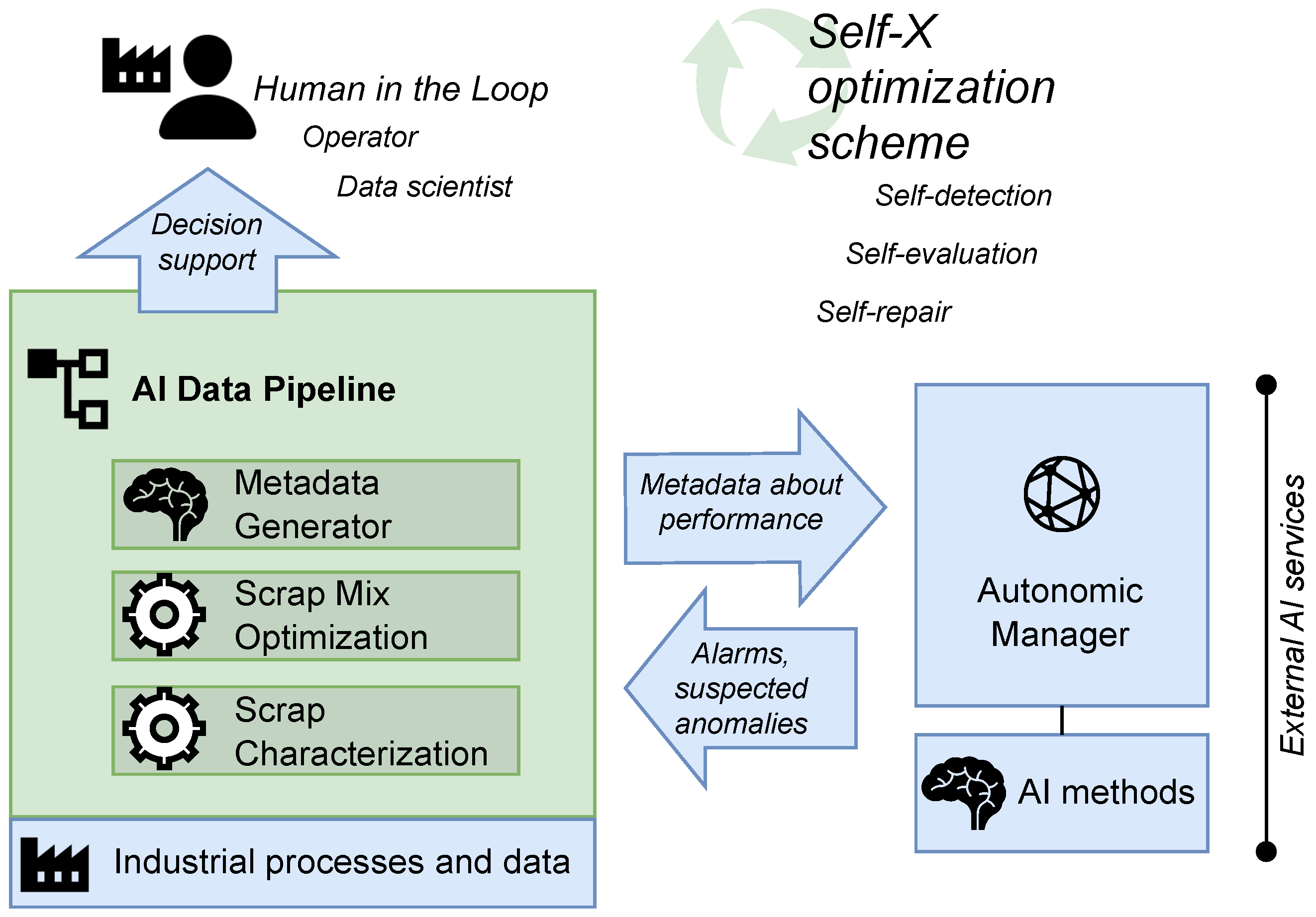 Resilient, Adaptive Industrial Self-X AI Pipeline with External AI ...