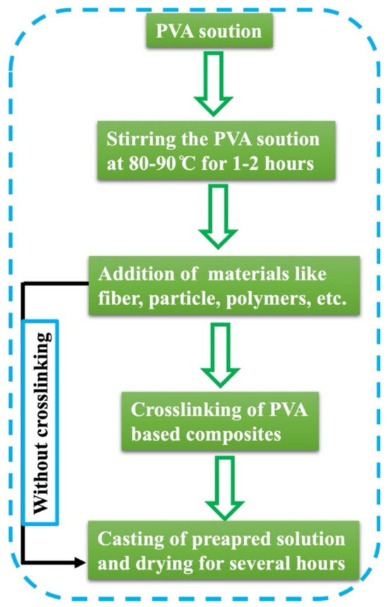 Synthesis, Rheology, Morphology, and Mechanical Properties of ...