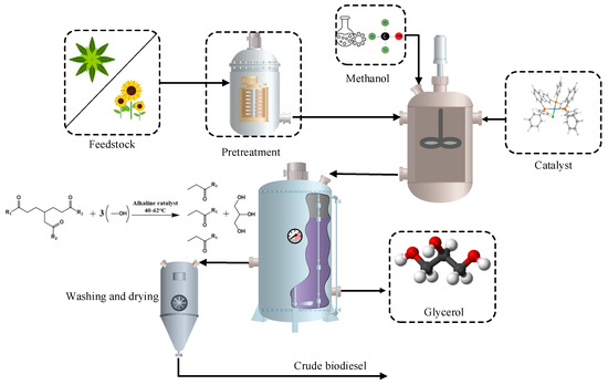 Deep Reinforcement Learning-Based Process Control in Biodiesel Production