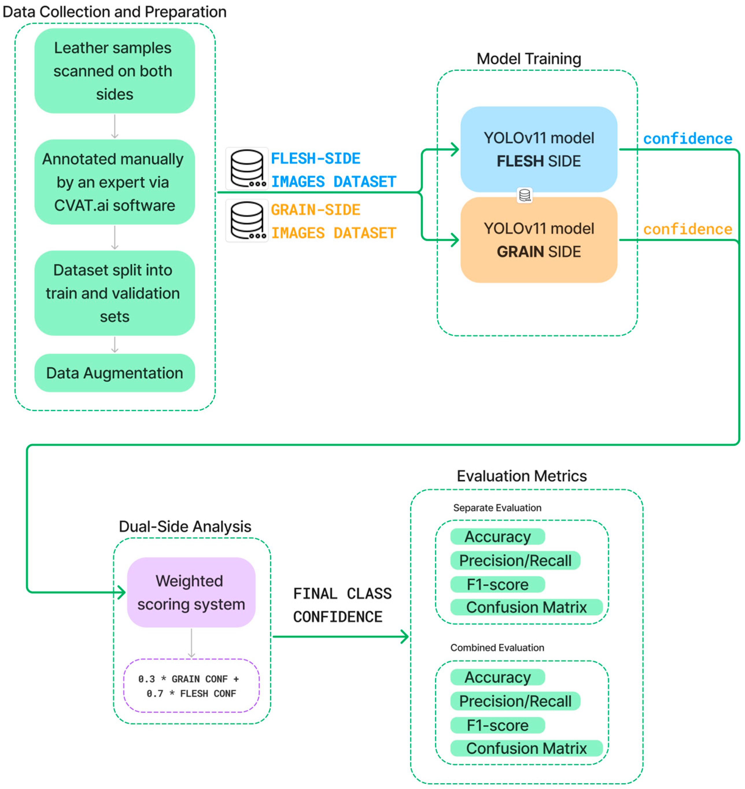 Automated Dual-Side Leather Defect Detection and Classification Using ...