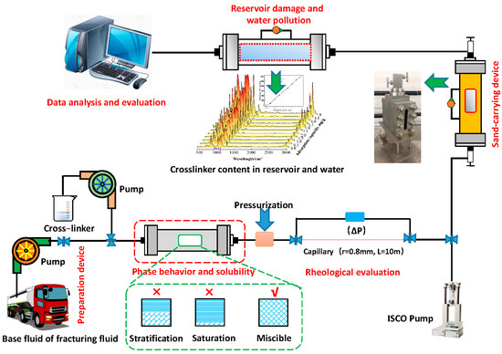 Effects of Modified Cross-Linkers on the Rheology of Water-Based ...