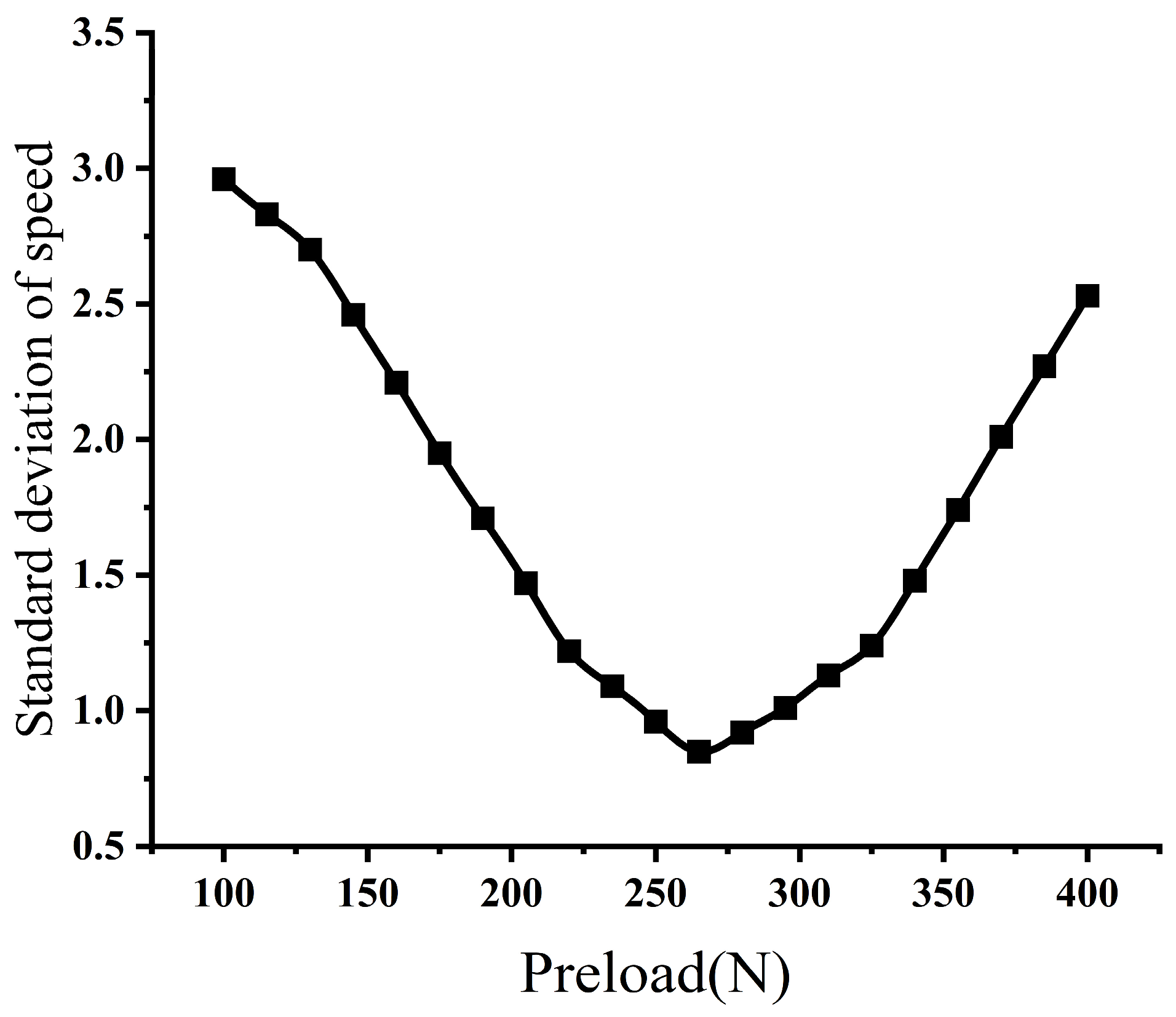 Preload Multi-Objective Optimization Method for Ultrasonic Motors Based on NSGA-II