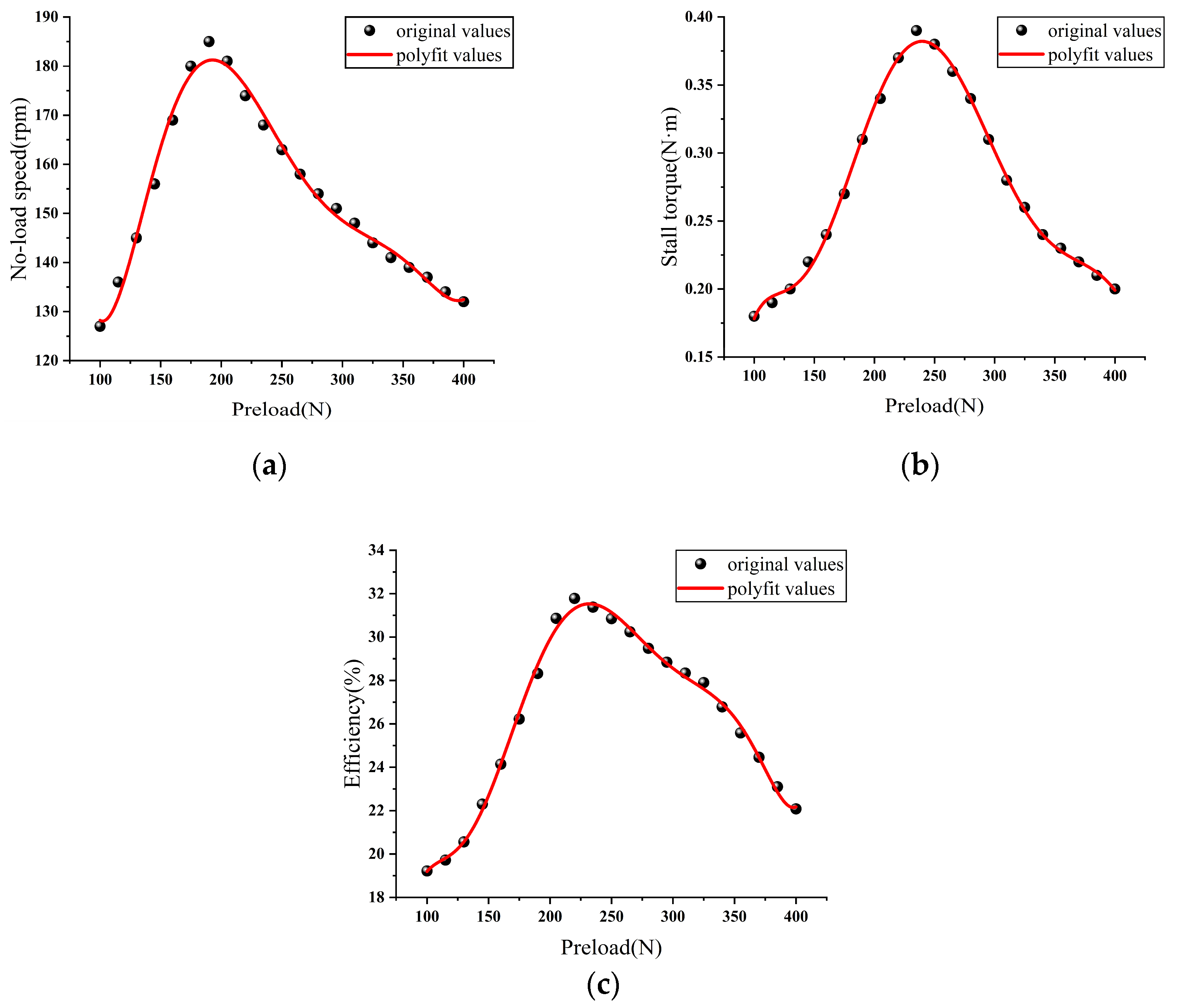 Preload Multi-Objective Optimization Method for Ultrasonic Motors Based on NSGA-II