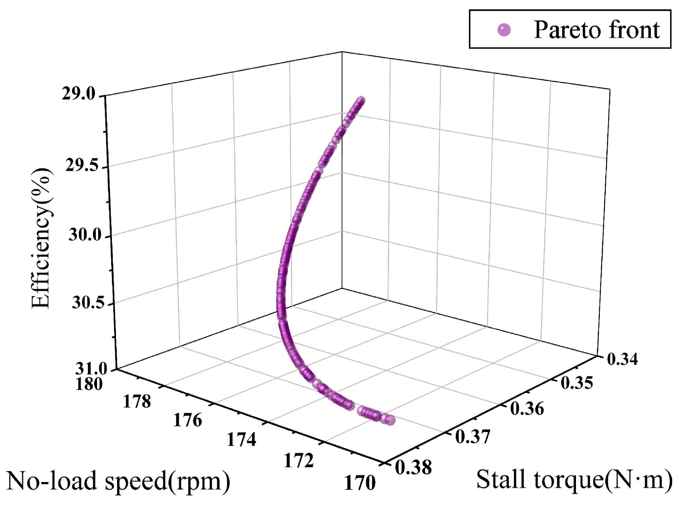 Preload Multi-Objective Optimization Method for Ultrasonic Motors Based on NSGA-II