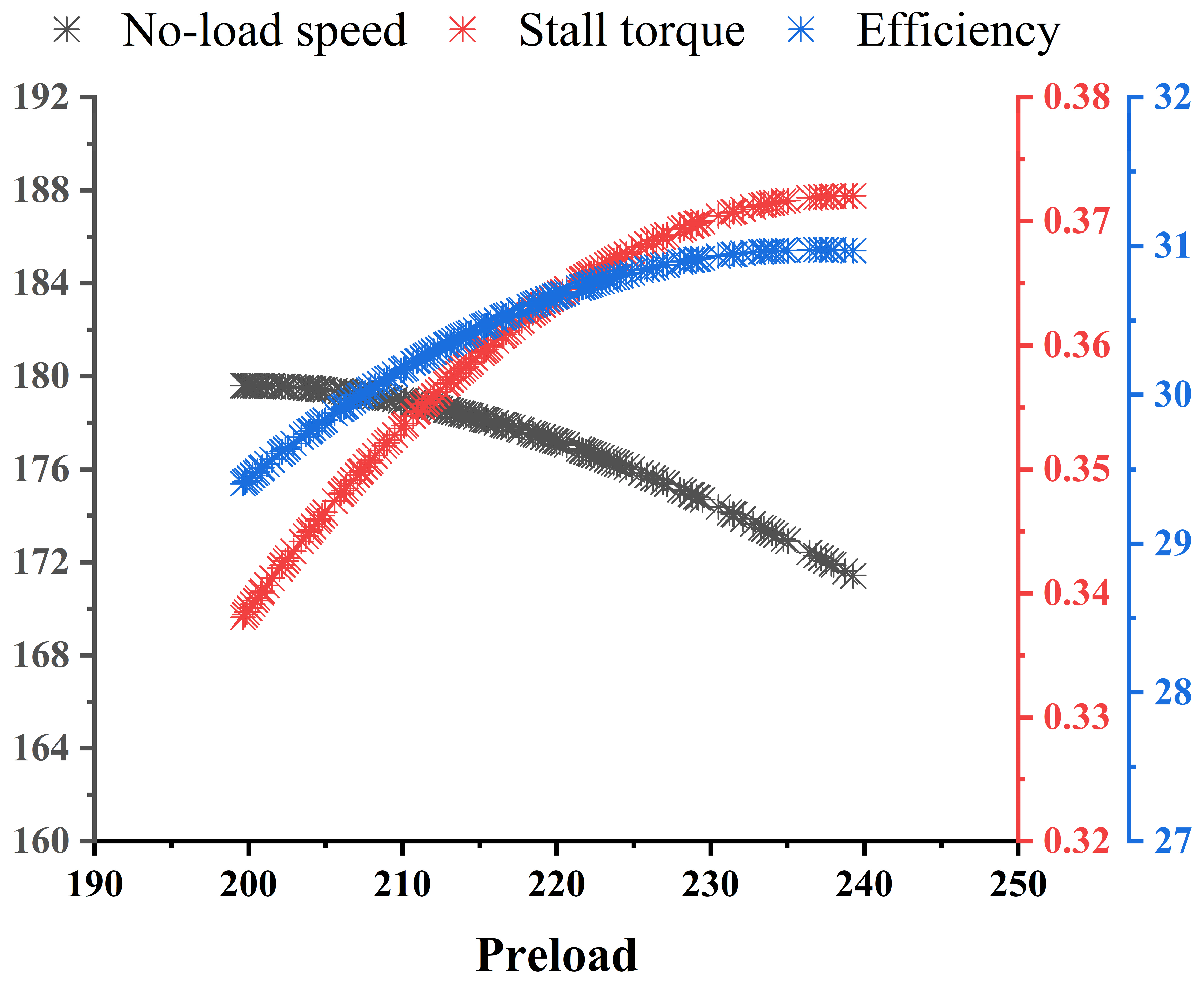 Preload Multi-Objective Optimization Method for Ultrasonic Motors Based on NSGA-II