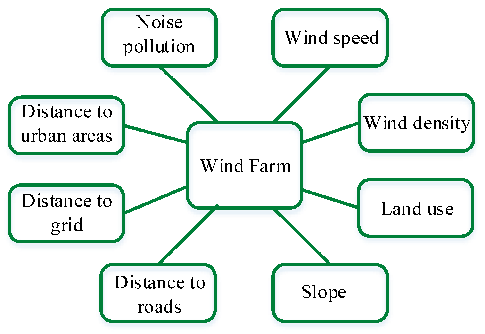 The Role of Wind Turbine Siting in Achieving Sustainable Energy Goals