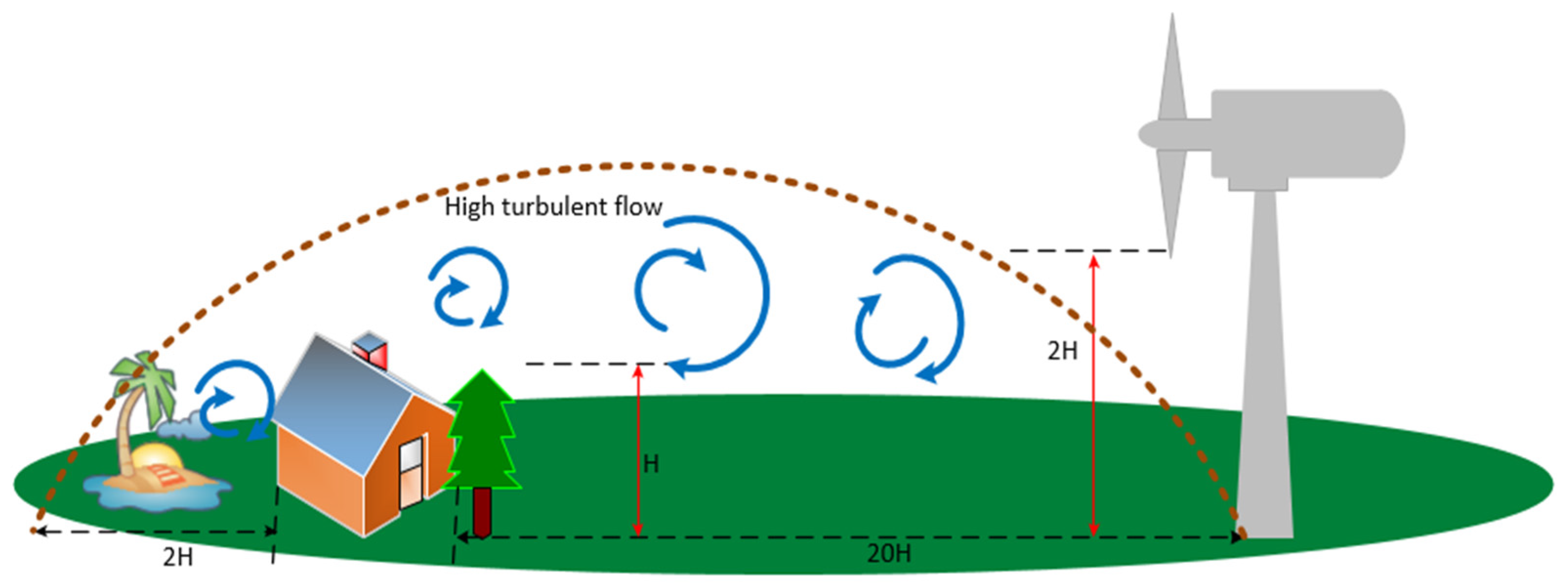 The Role of Wind Turbine Siting in Achieving Sustainable Energy Goals