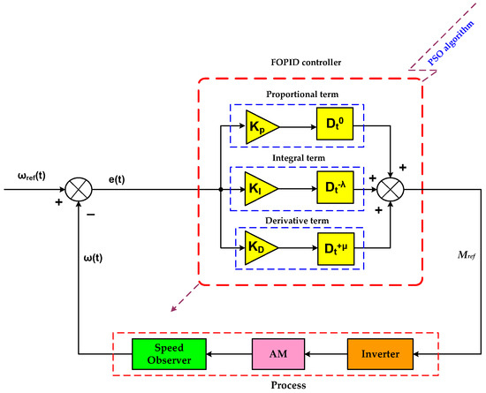 Optimal Fractional-Order Controller for Fast Torque Response of an ...