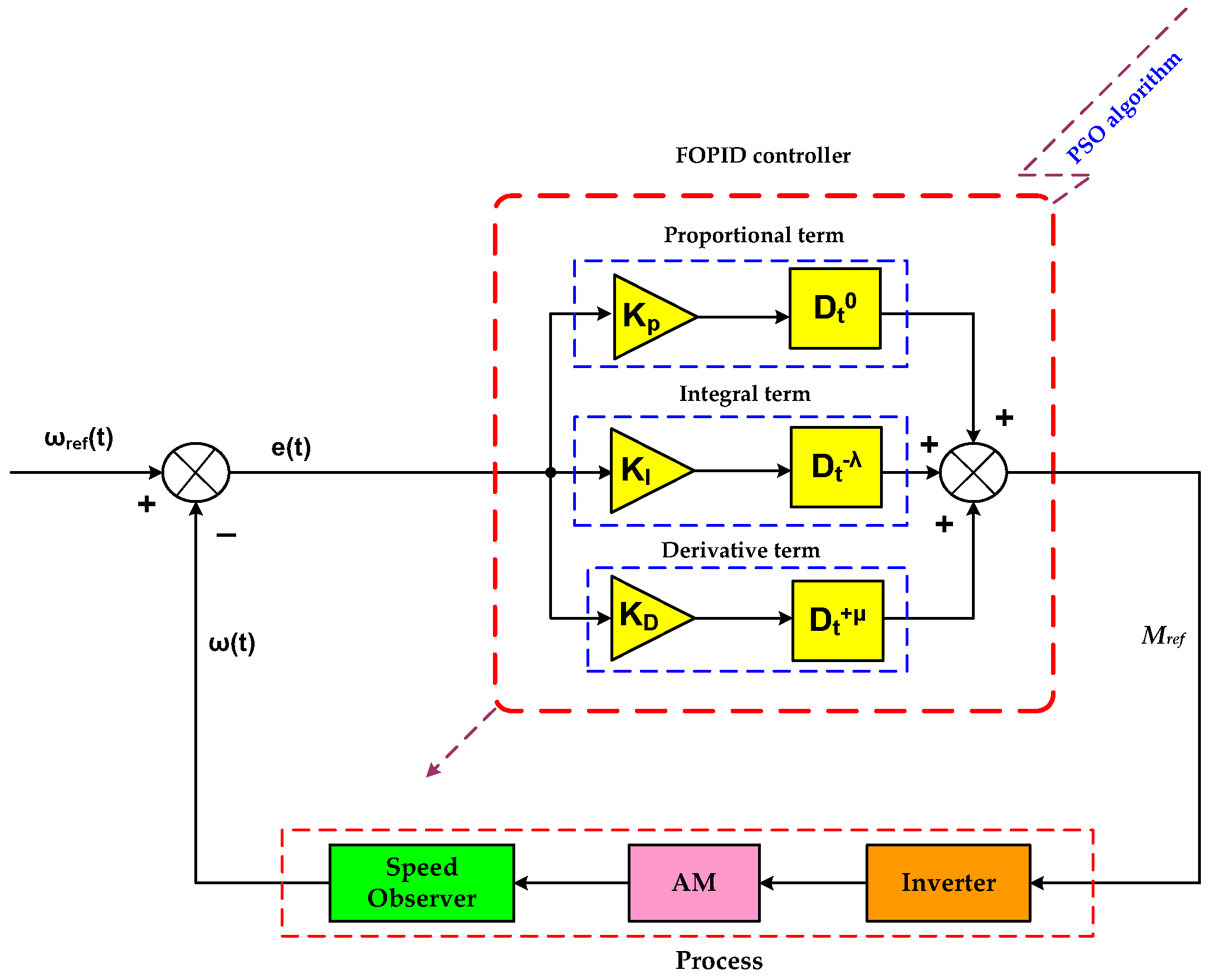 Optimal Fractional-Order Controller for Fast Torque Response of an Asynchronous Motor