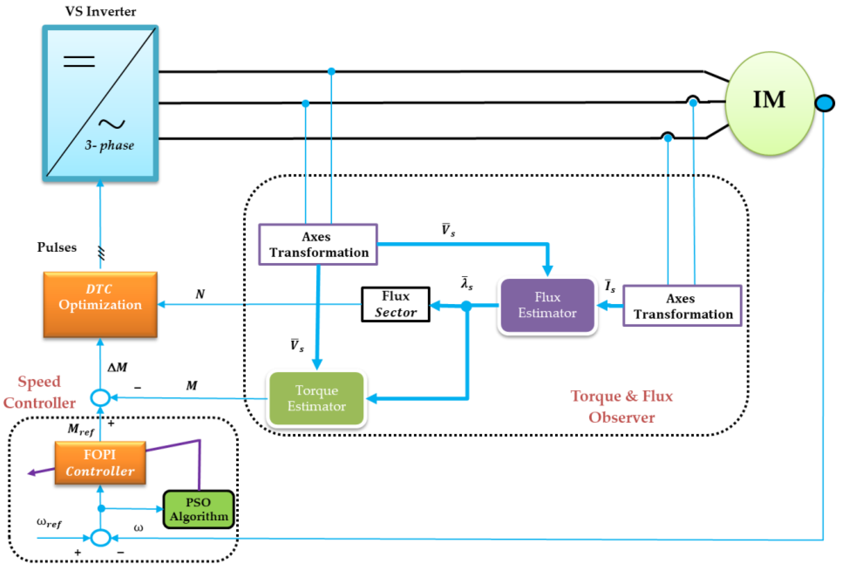 Optimal Fractional-Order Controller for Fast Torque Response of an Asynchronous Motor