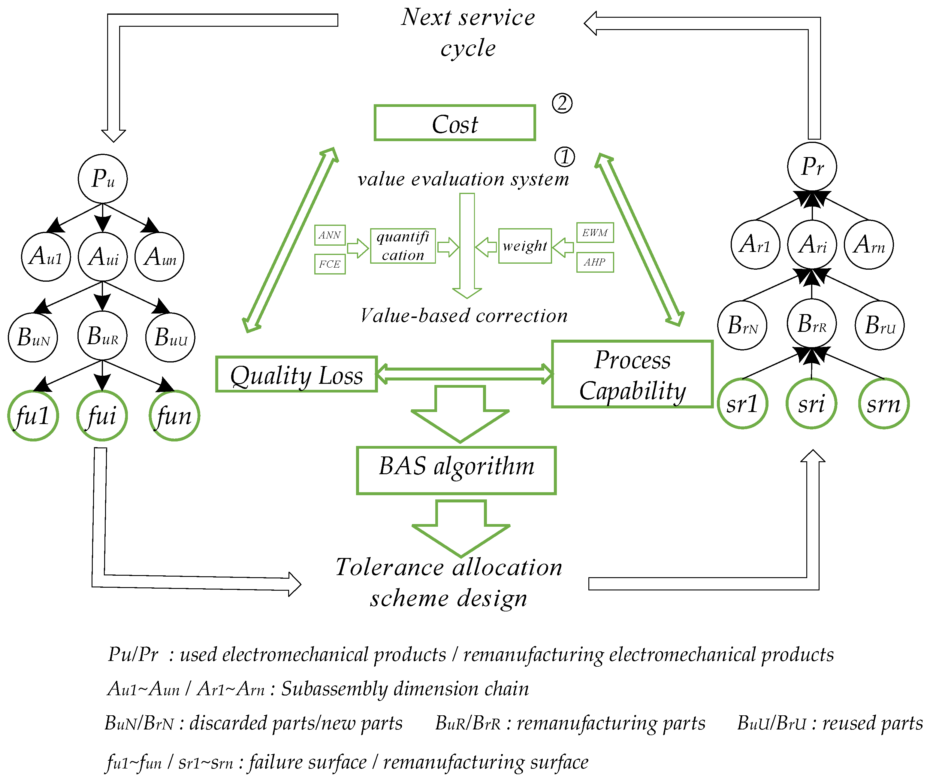 Optimizing Tolerance Allocation in the Remanufacturing Process of Used Electromechanical Products
