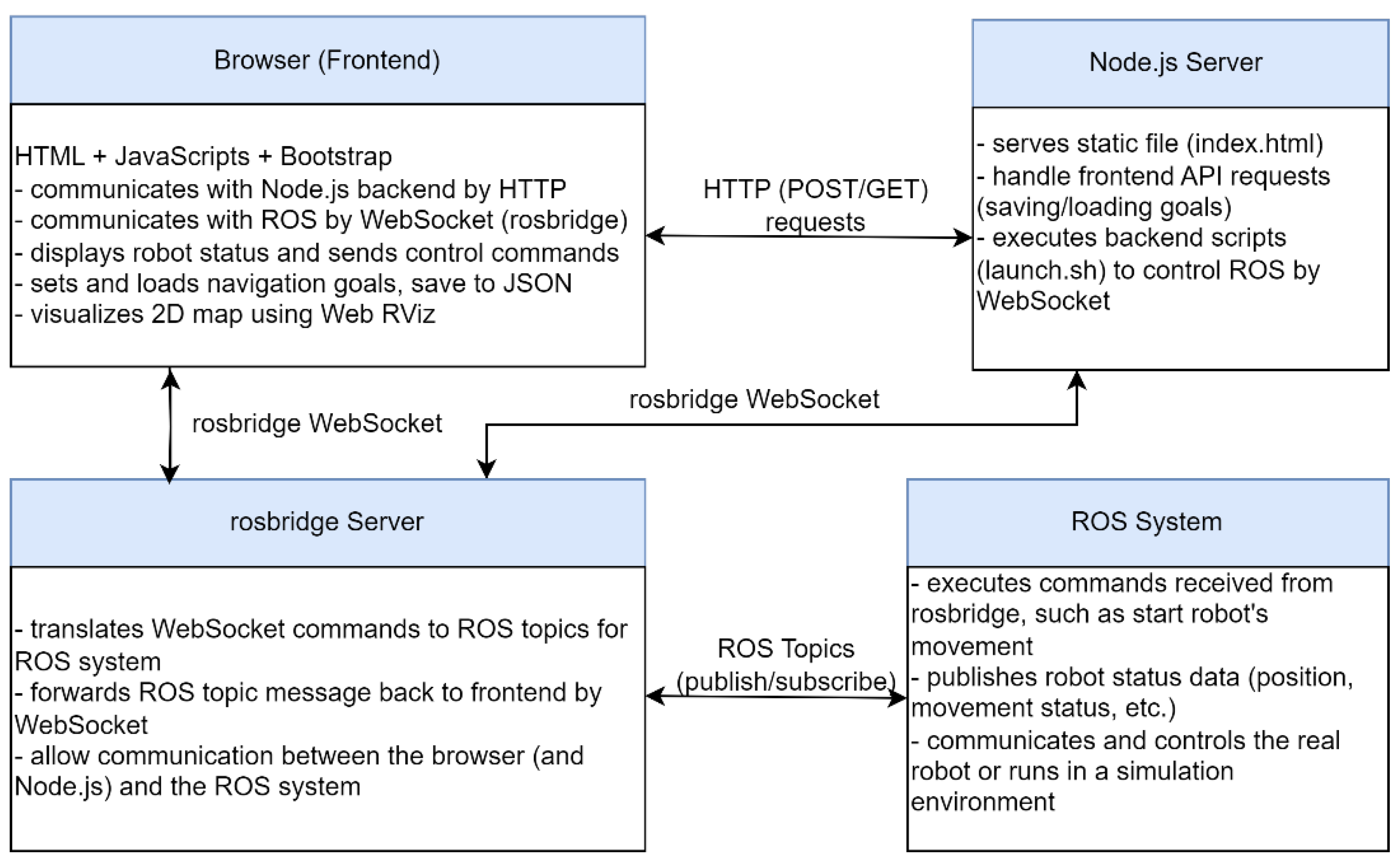 Development of a Fleet Management System for Multiple Robots’ Task Allocation Using Deep ...