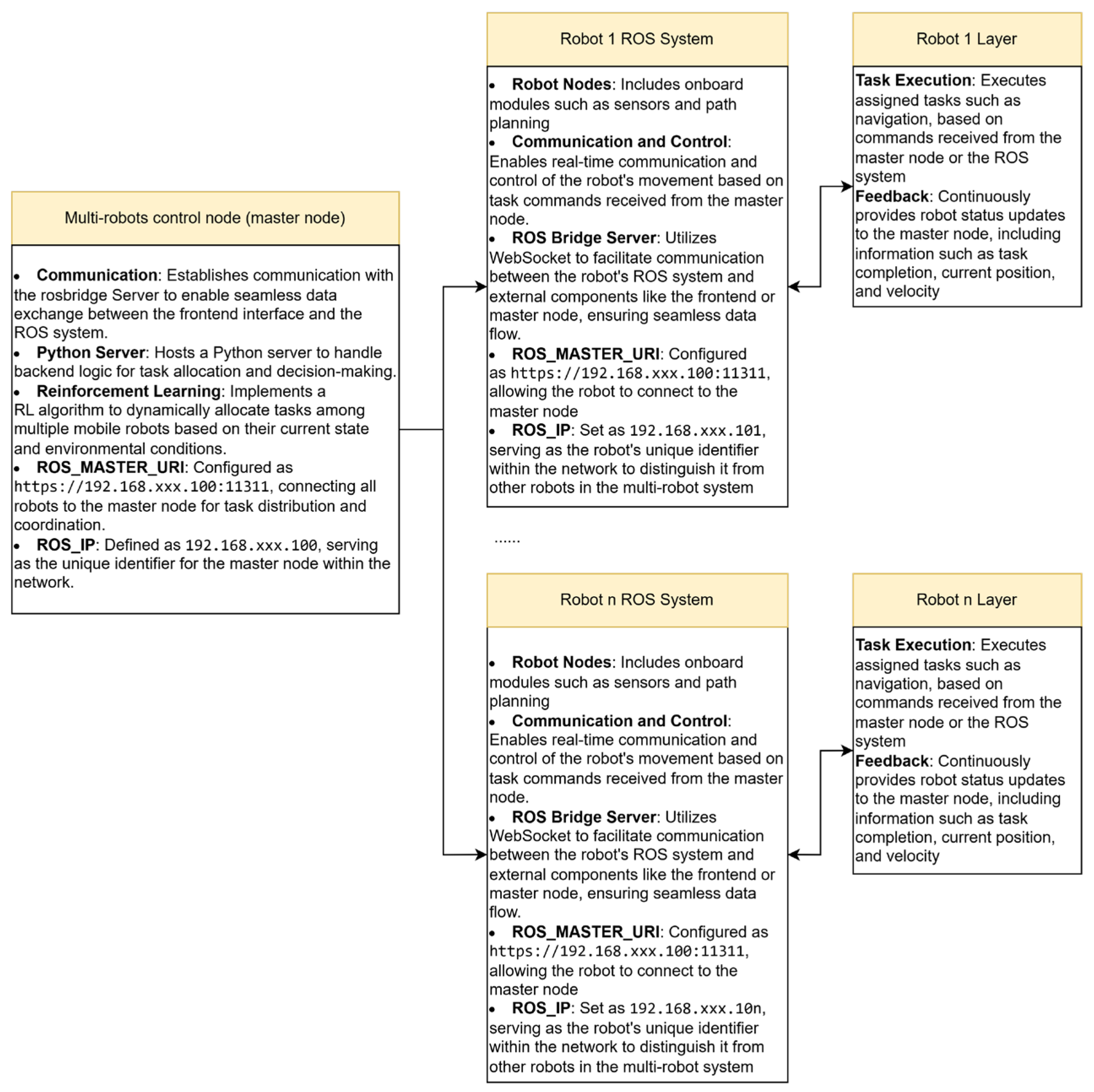 Development of a Fleet Management System for Multiple Robots’ Task Allocation Using Deep ...