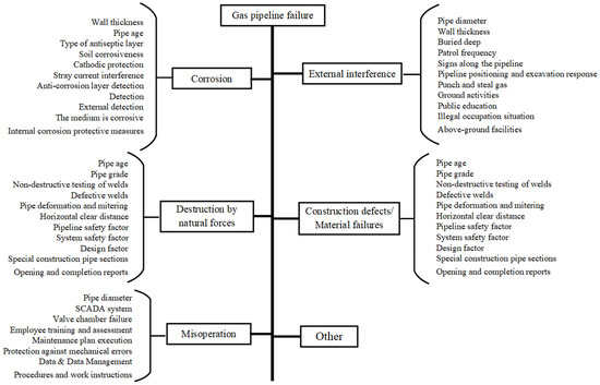 An Improved Prediction Method for Failure Probability of Natural Gas ...