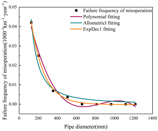 An Improved Prediction Method for Failure Probability of Natural Gas ...