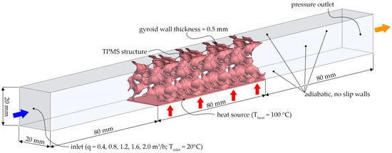 Optimisation of Heat Exchanger Performance Using Modified Gyroid-Based TPMS Structures
