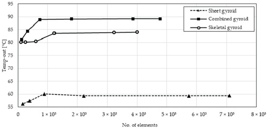 Optimisation of Heat Exchanger Performance Using Modified Gyroid-Based TPMS Structures