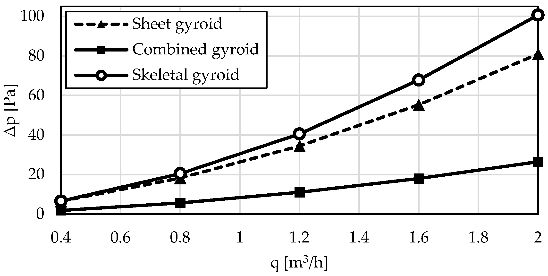 Optimisation of Heat Exchanger Performance Using Modified Gyroid-Based ...