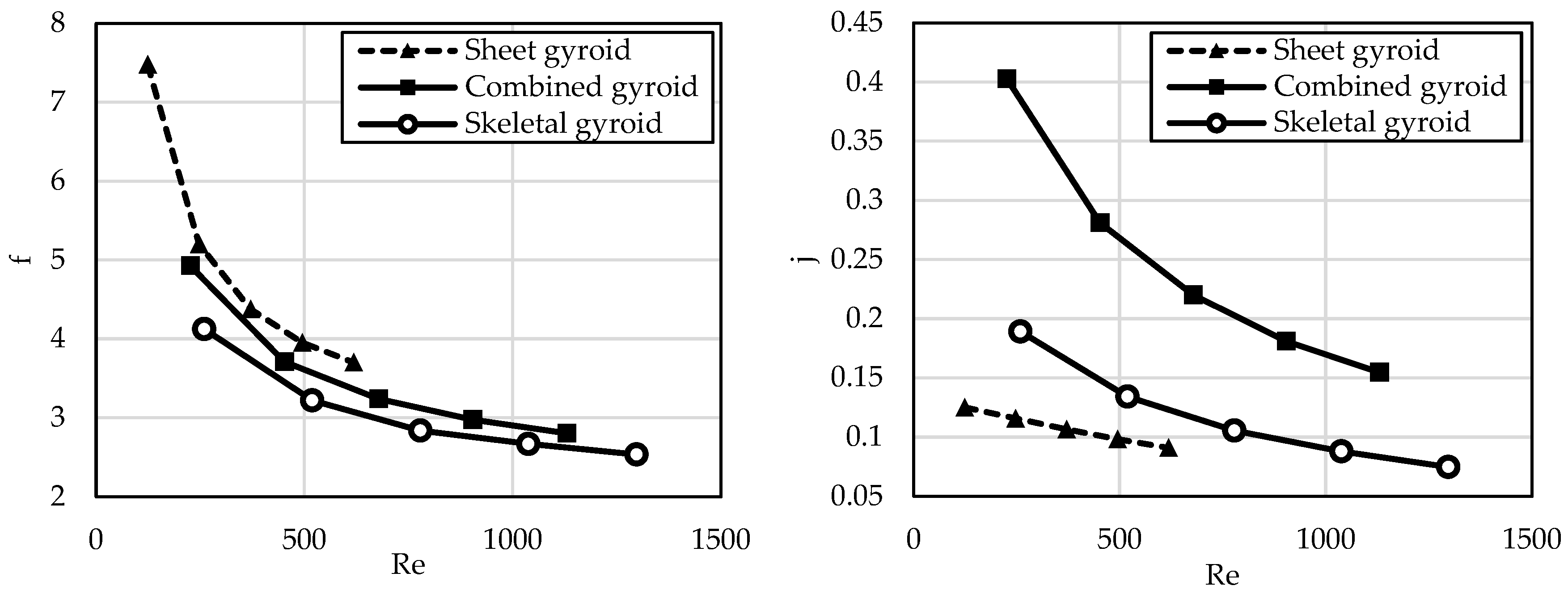 Optimisation of Heat Exchanger Performance Using Modified Gyroid-Based ...