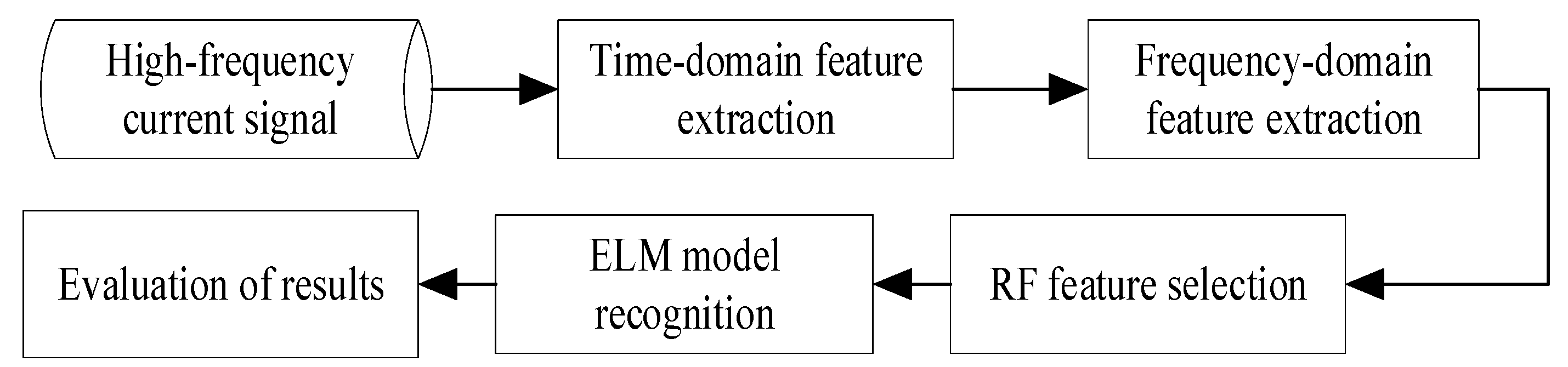 A Series Arc Fault Diagnosis Method Based on an Extreme Learning Machine Model