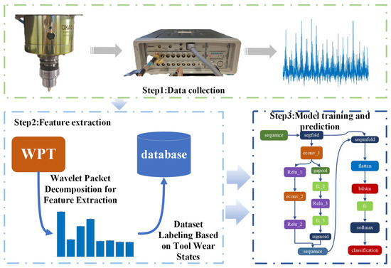 Tool Wear State Monitoring in Titanium Alloy Milling Based on Wavelet Packet and TTAO-CNN-BiLSTM-AM