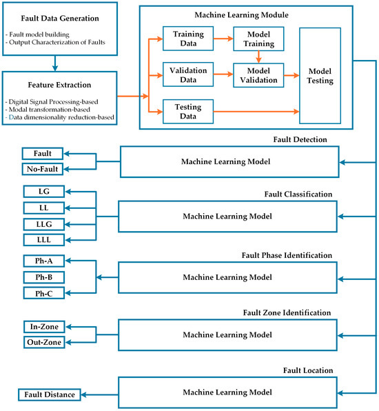 Fault Diagnosis Techniques for Electrical Distribution Network Based on Artificial Intelligence ...