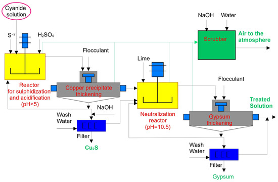 Optimization of Copper Recovery from Cyanide Leaching Solutions Used in ...