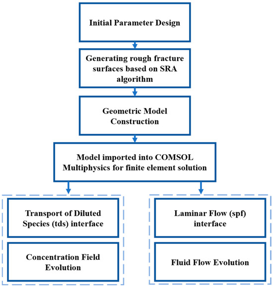 The Behavior of Fluid Flow and Solute Transport in 3D Crossed Rock Fractures