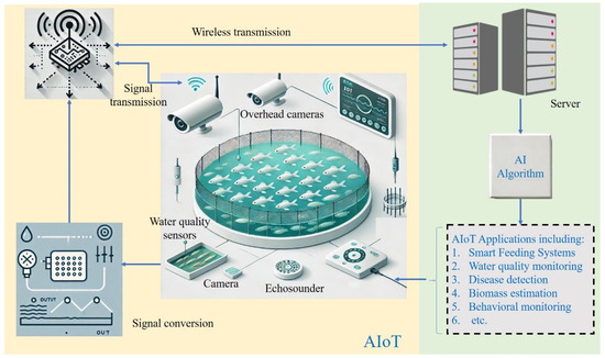 Artificial Intelligence of Things (AIoT) Advances in Aquaculture: A Review
