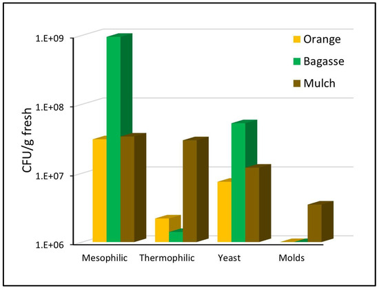 Microbiological and Physicochemical Characterization During Biodrying ...