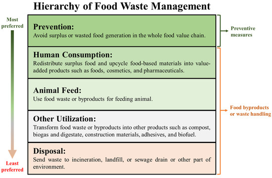 Advancing Industrial Food Byproduct Management: Strategies ...